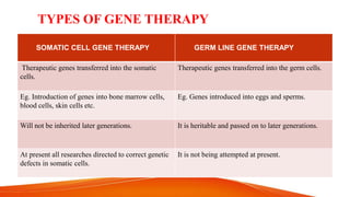 GENE THERAPY | PPT