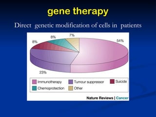 gene therapy and its applications .ppt