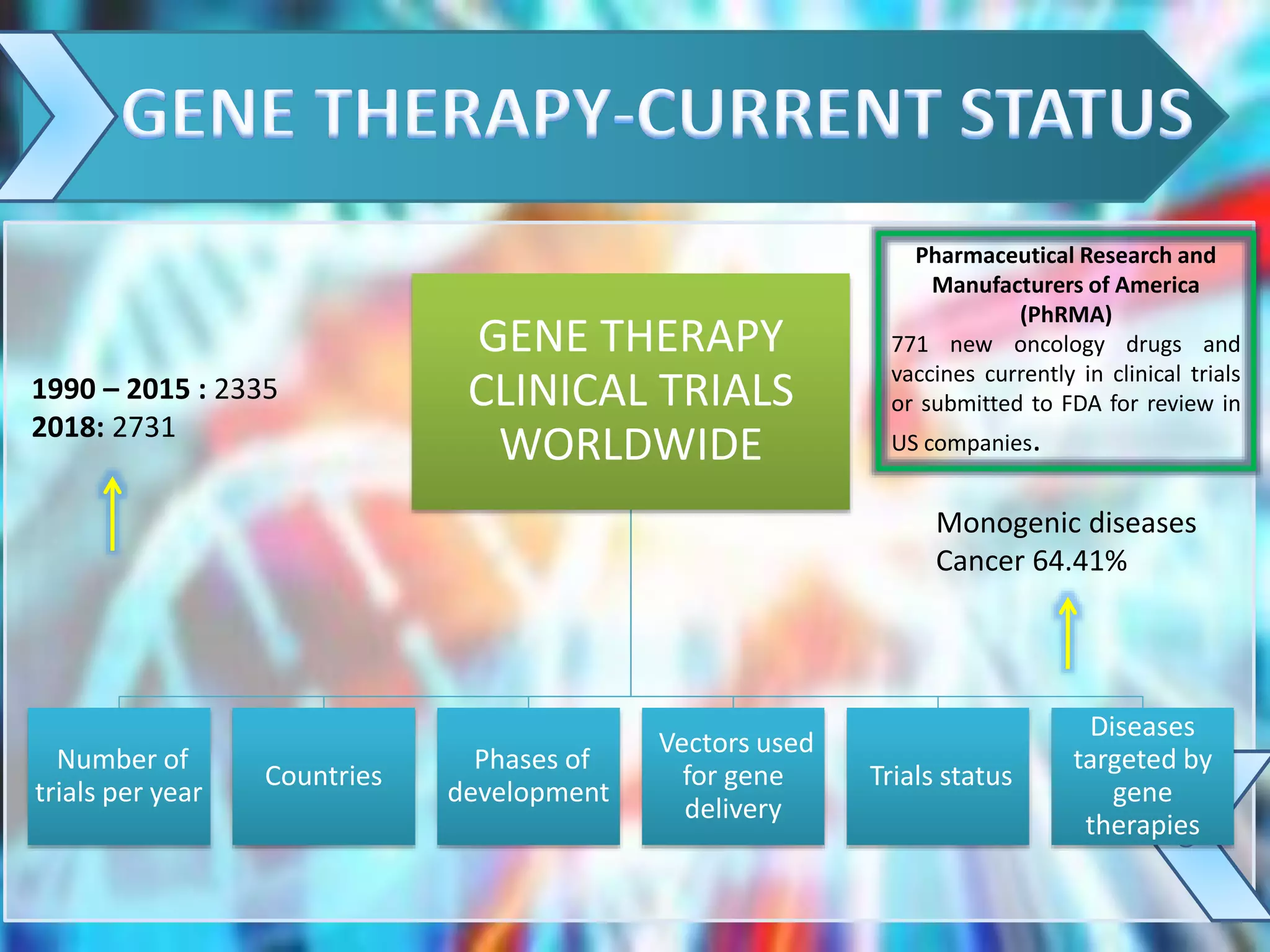 Gene therapy - current status and future perspective | PPTX