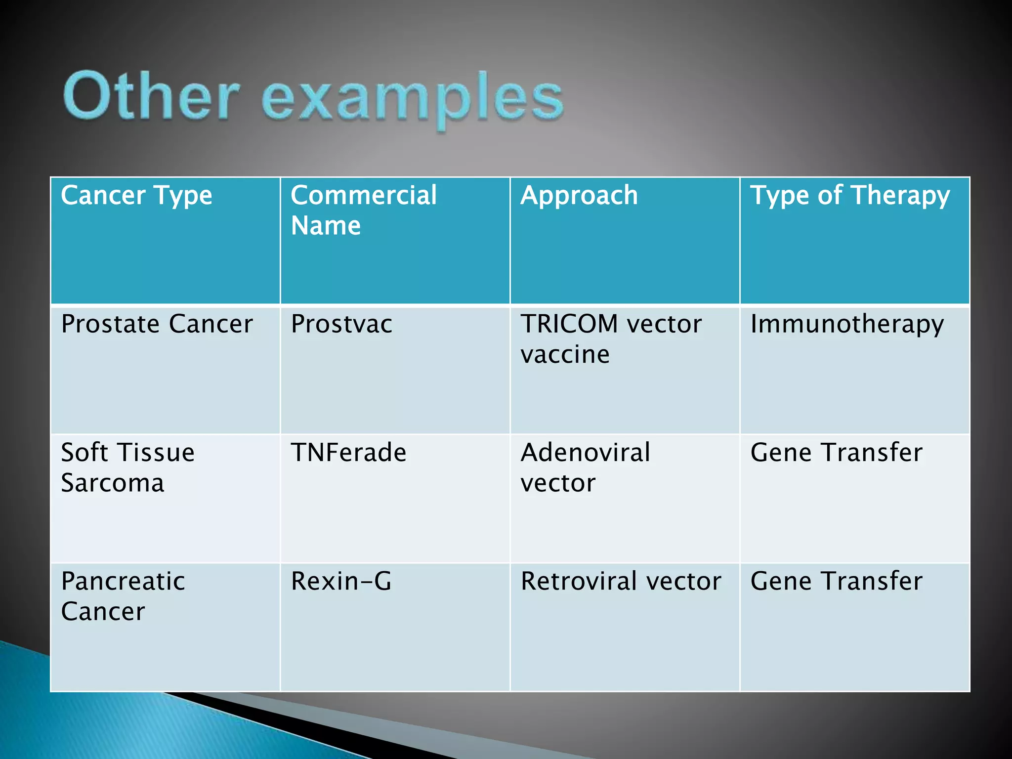 Gene therapy in Cancer treatment | PPTX
