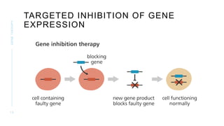 GENE THERAPY^J CLINICAL APPLICATION ^0RECENT ADVANCES.pptx