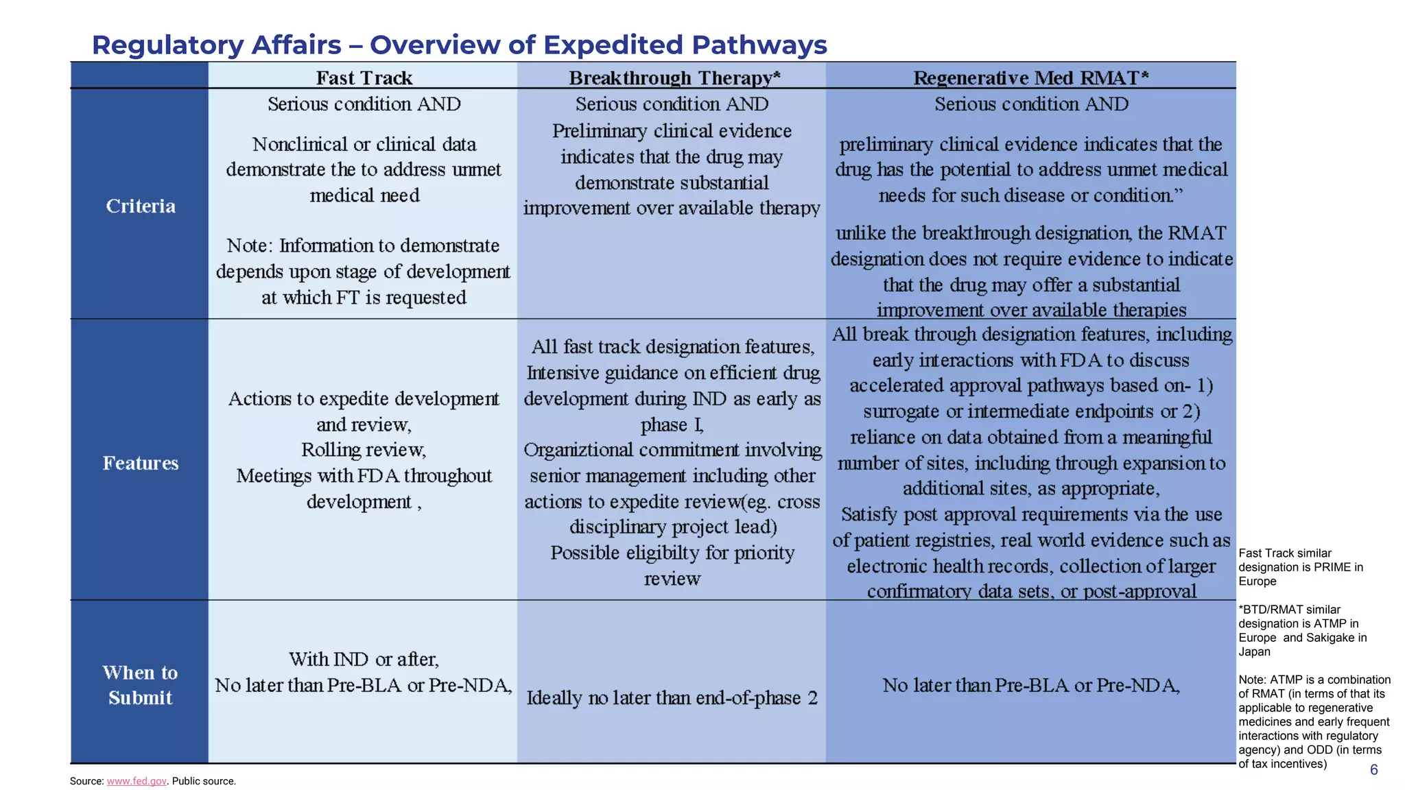 Overview of Global Regulatory Affairs for Gene Therapy 2019 | PDF