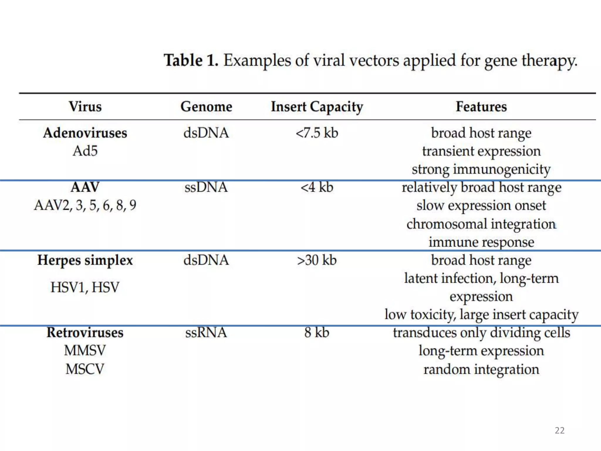 Gene therapy with viral and non viral vectors.pptx