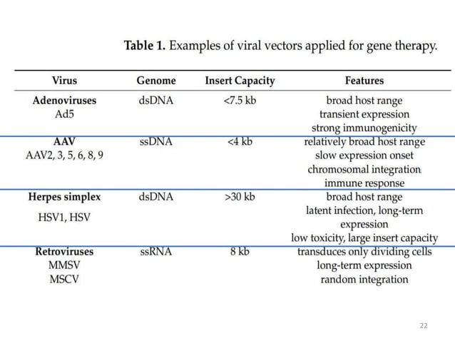 Gene therapy with viral and non viral vectors.pptx | Biological ...