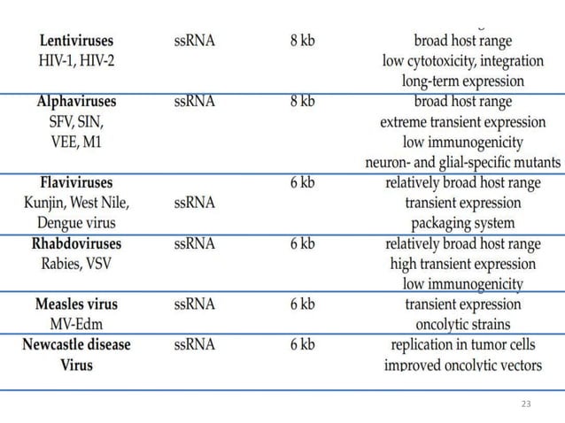 Gene therapy with viral and non viral vectors.pptx | Biological ...