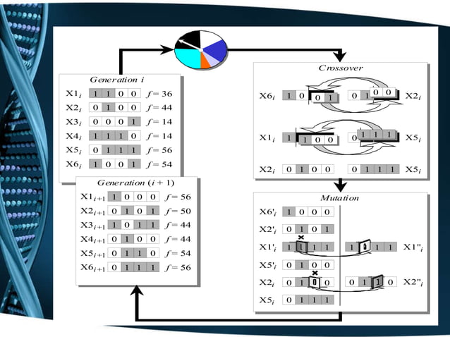 Genetic algorithm | PPT