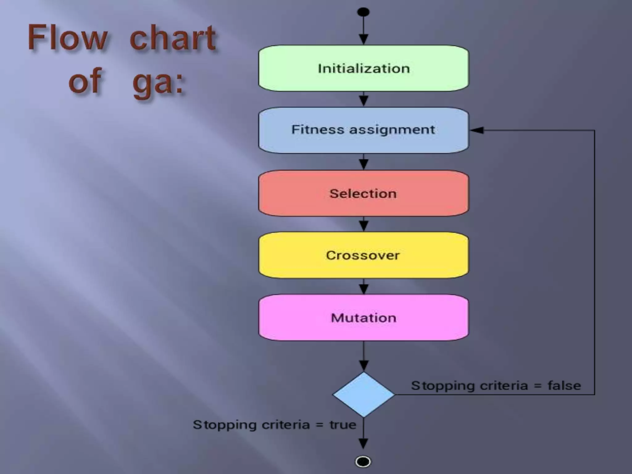 Genetic Algorithm Ppt