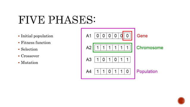 Explanation and example of genetic algorithm | PPTX