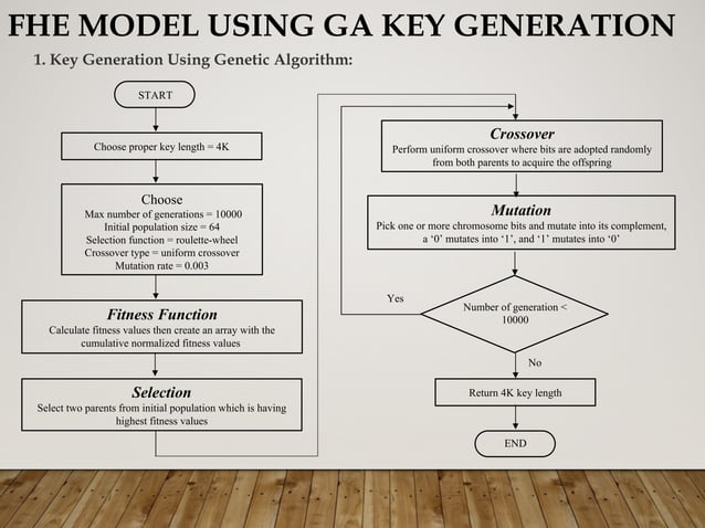 Presentation Slides Genetic Algorithm Based Key Generation For Fully