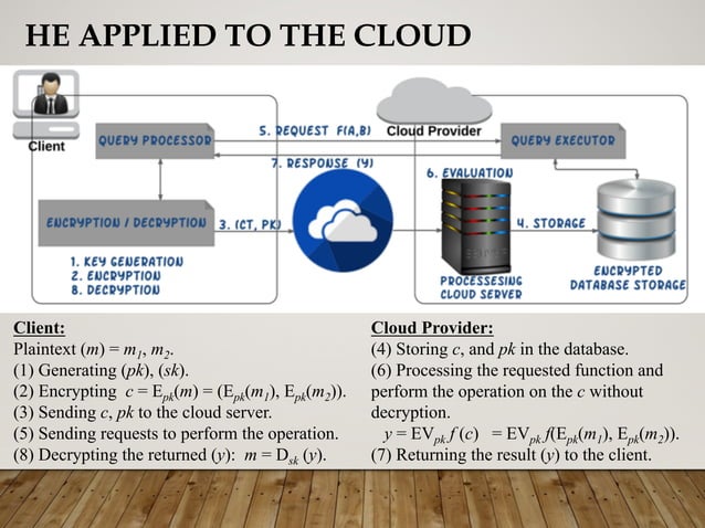 Presentation Slides Genetic Algorithm Based Key Generation For Fully Homomorphic Encryption Ppt