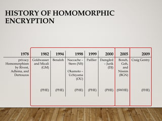 Presentation Slides - Genetic algorithm based key generation for fully homomorphic encryption | PDF