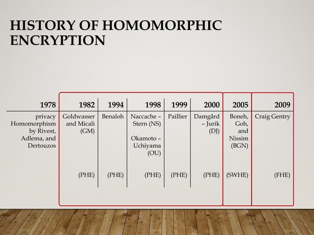 Presentation Slides Genetic Algorithm Based Key Generation For Fully Homomorphic Encryption Ppt