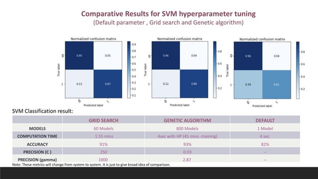 Genetic algorithm for hyperparameter tuning | PPTX