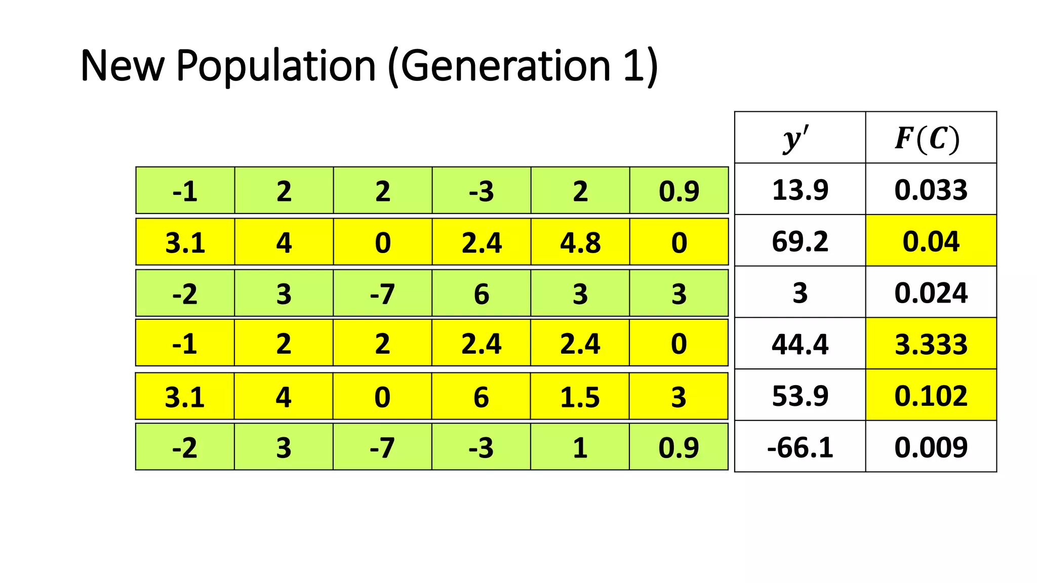 Genetic Algorithm Ga Optimization Step By Step Example Ppt