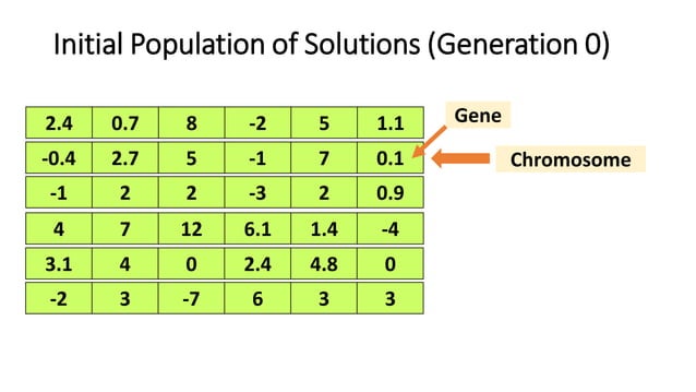 Genetic Algorithm (GA) Optimization - Step-by-Step Example | PDF