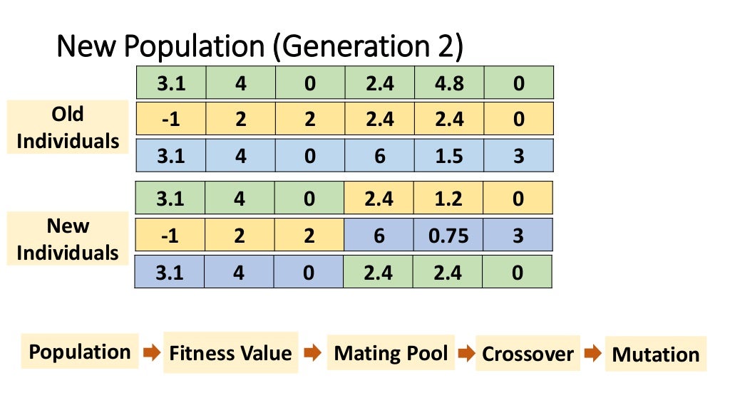 Genetic Algorithm Ga Optimization Step By Step Example