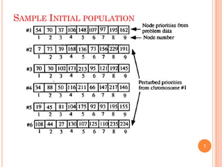 Genetic algorithm and graph partitioning problem | PPT