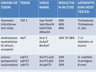 Genetically modified biopesticides | PPTX