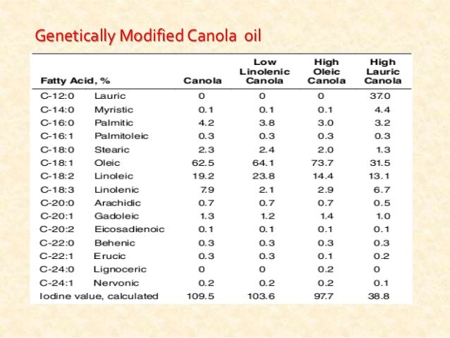 Genetically modified canola oil