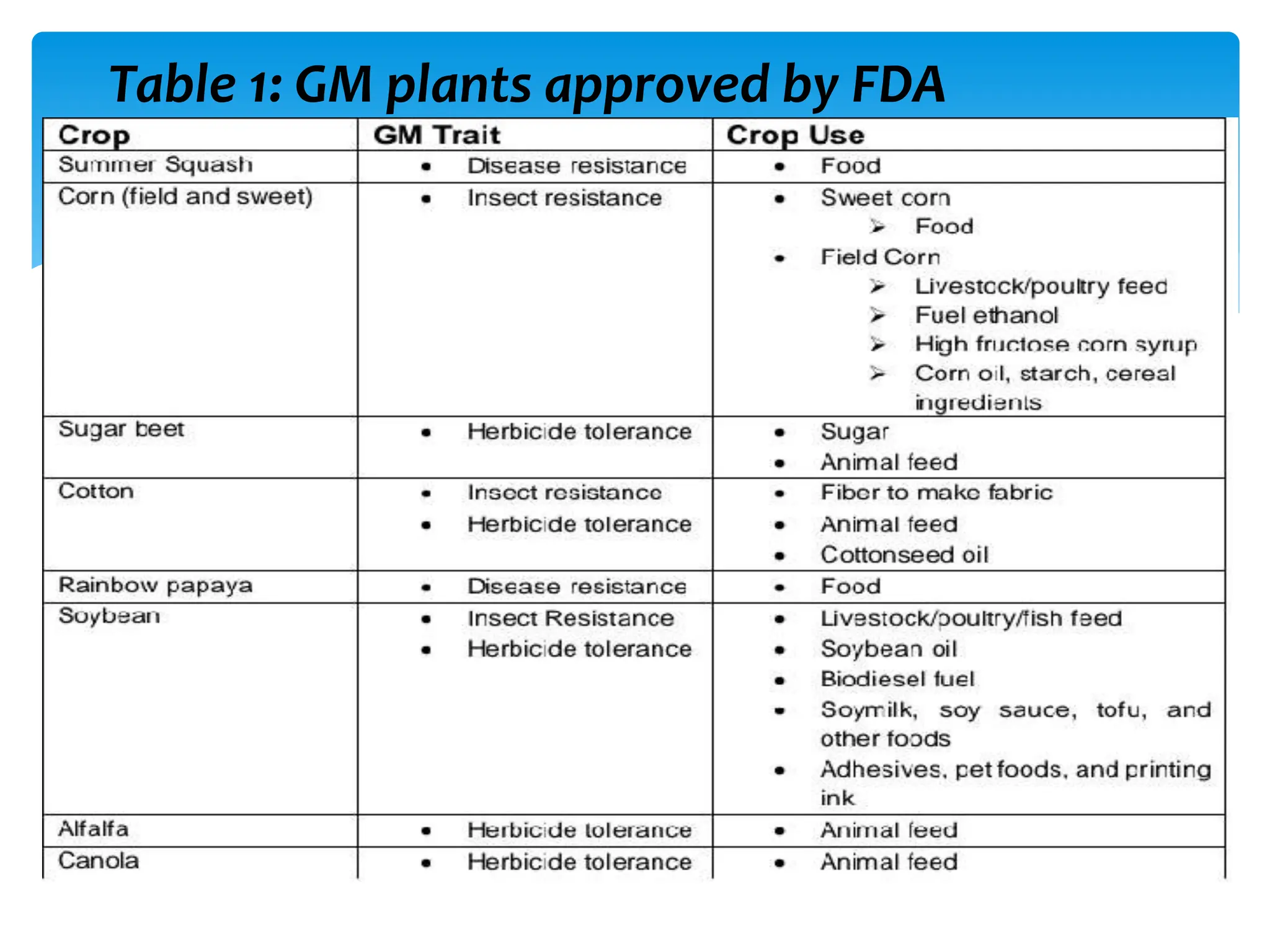 Genetically Modified Organisms (GMOs).pptx