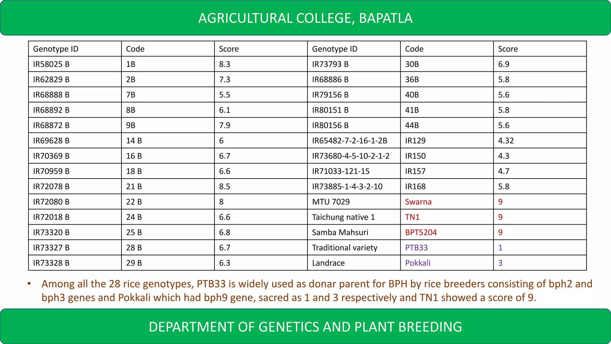 Genetic and molecular_characterization_of_bph_tolerant_land_races_in ...