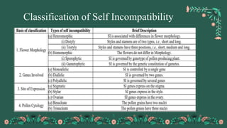 Genetic, biochemical and molecular mechanism SI and factors causing ...