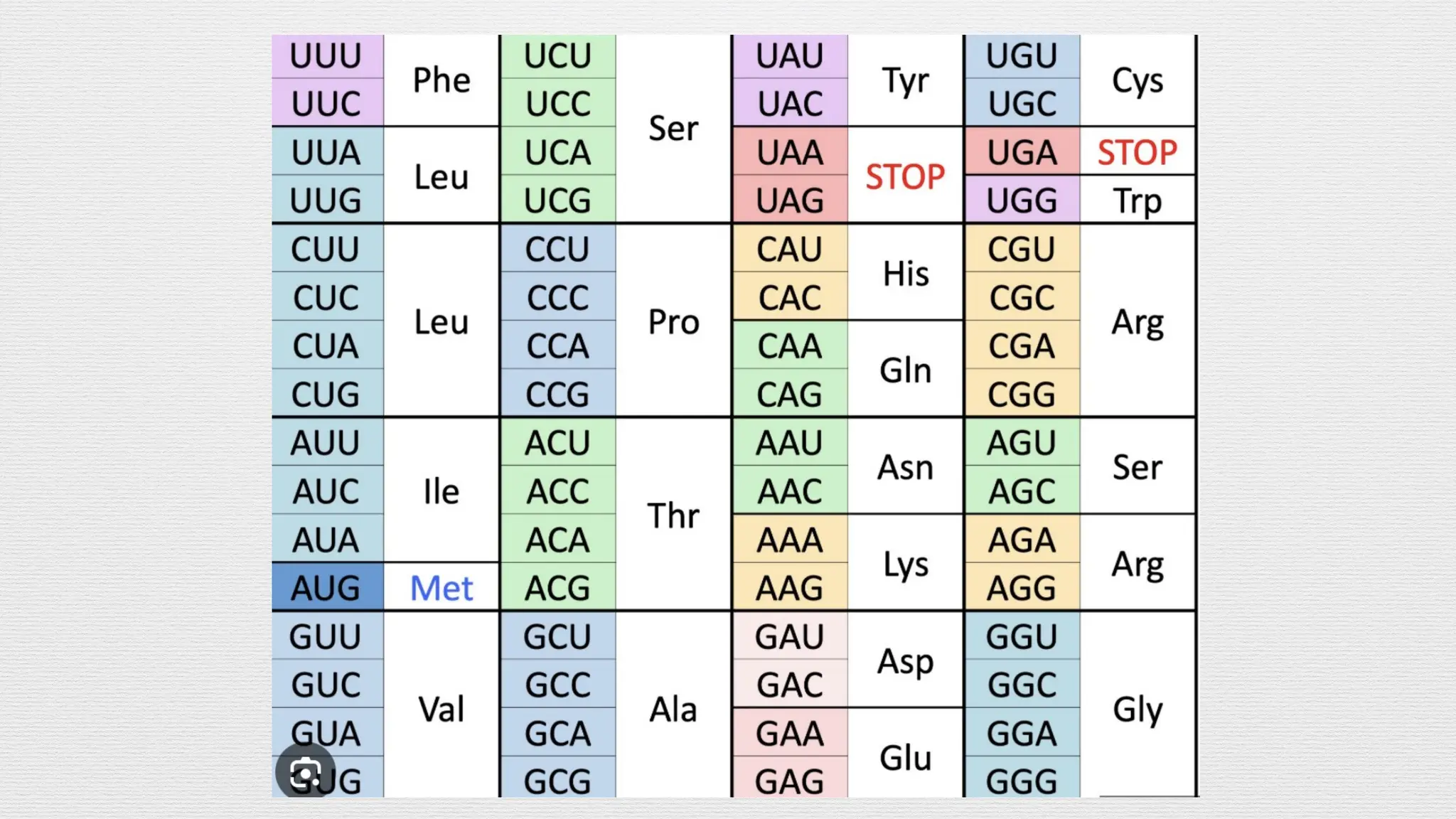 genetic code and its properties-Universal,degeneracy | PPT
