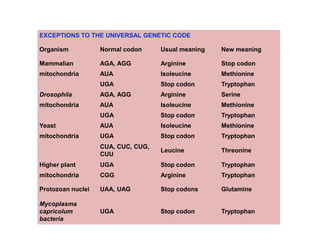 Genetic code2 | PPTX