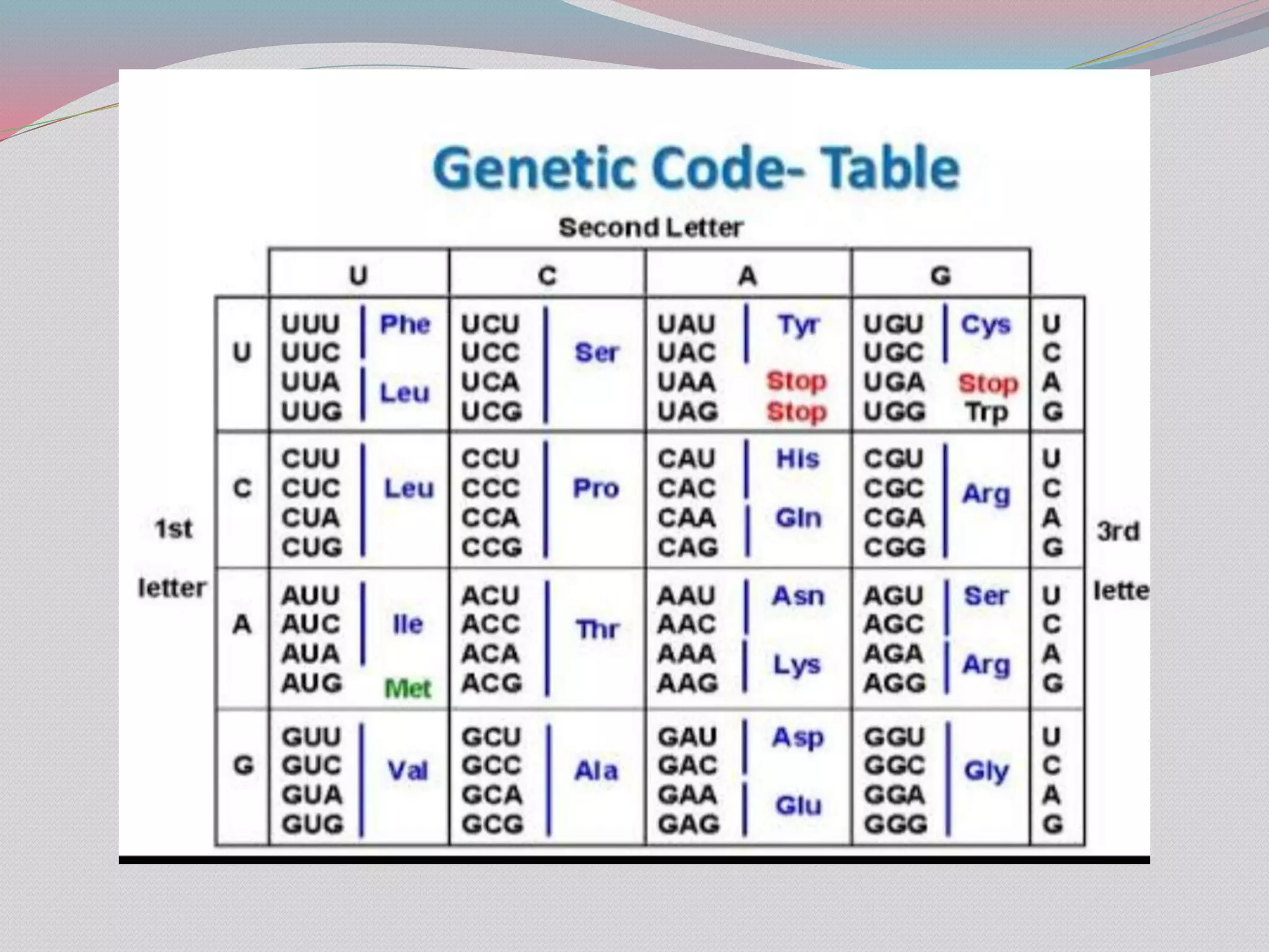 Genetic code features and character | PPTX | Programming Languages ...