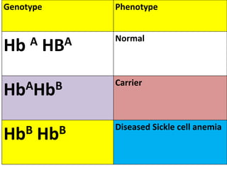 Genetic Disorders | PPTX