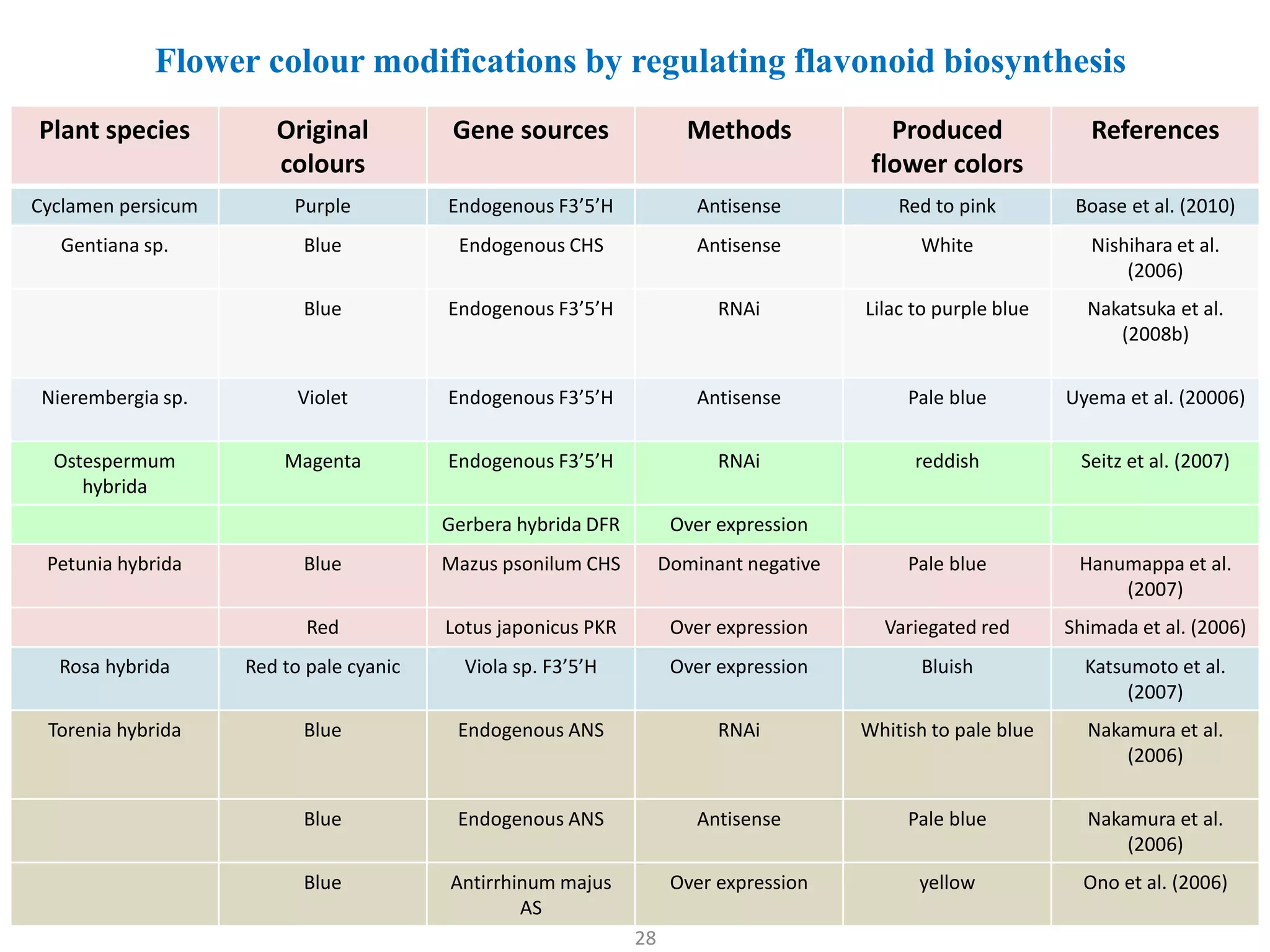 Genetic engineering in floriculture | PPTX