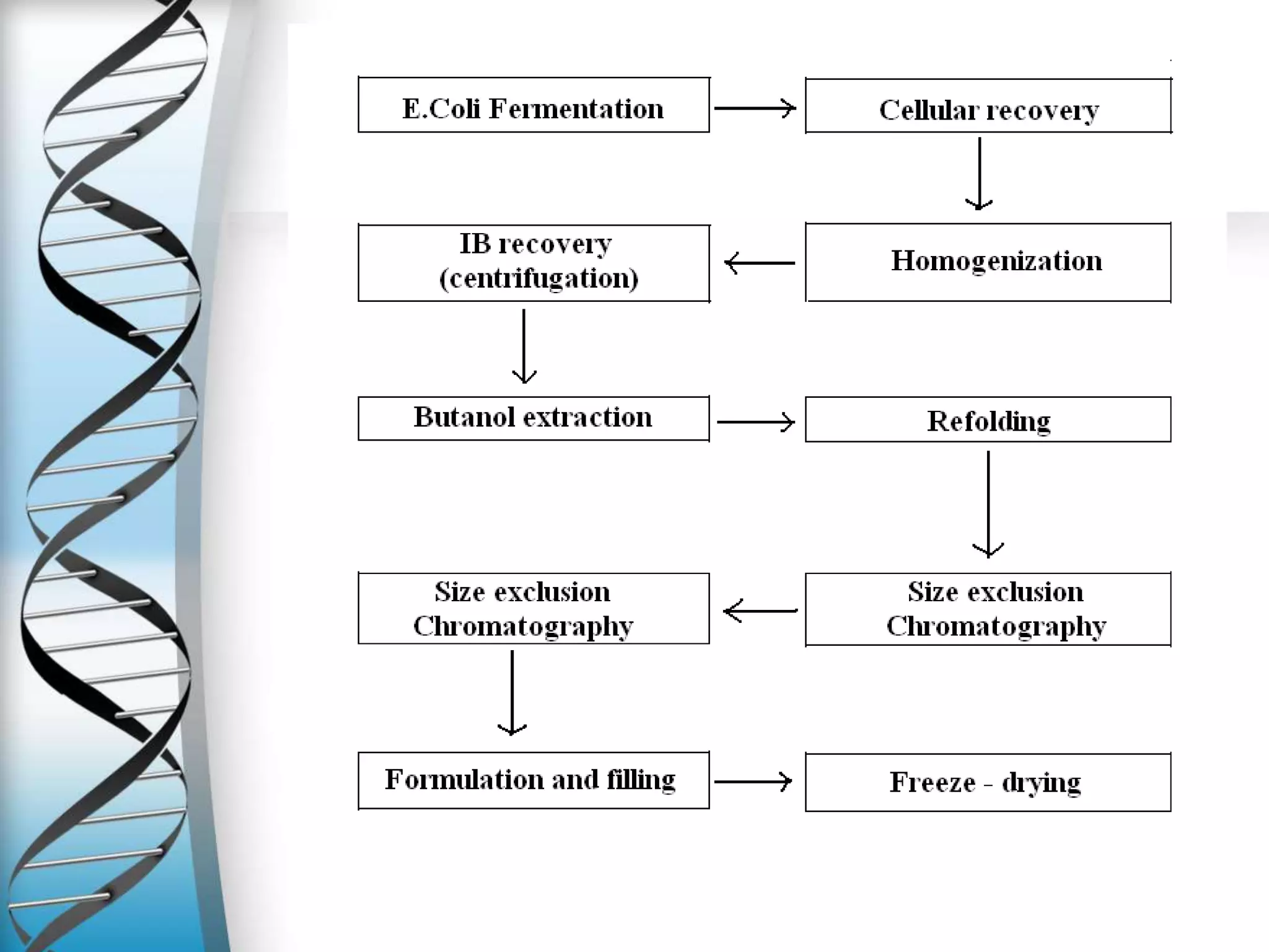 Genetic engineering principle, tools, techniques, types and application ...