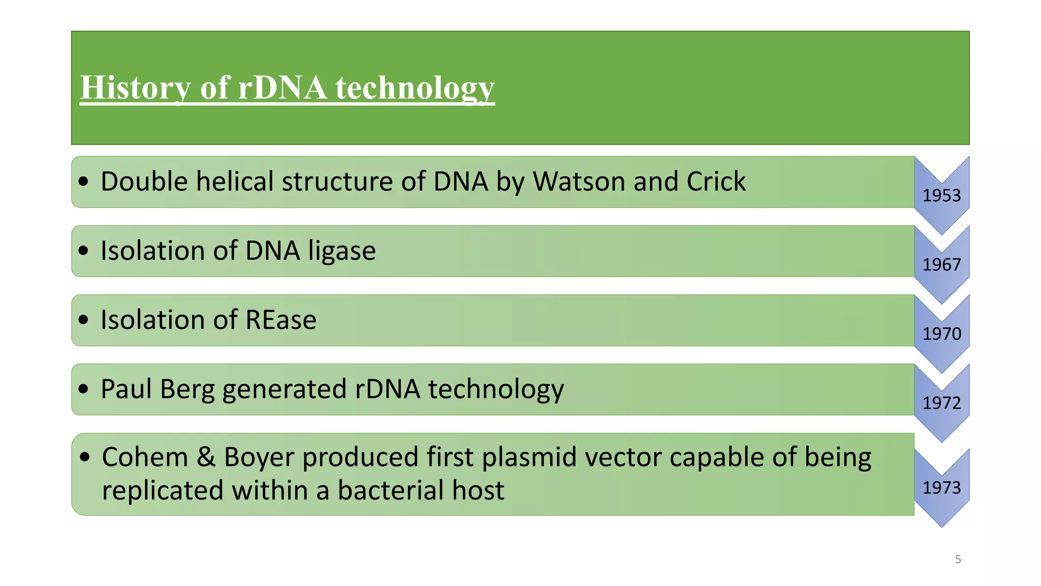 Genetic Engineering : Recombinant DNA Technology, vectors And Ti ...