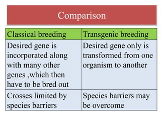 Genetic engineering & transgenic breeding | PPTX