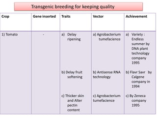 Genetic engineering & transgenic breeding | PPTX