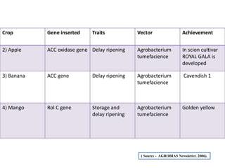 Genetic engineering & transgenic breeding | PPTX