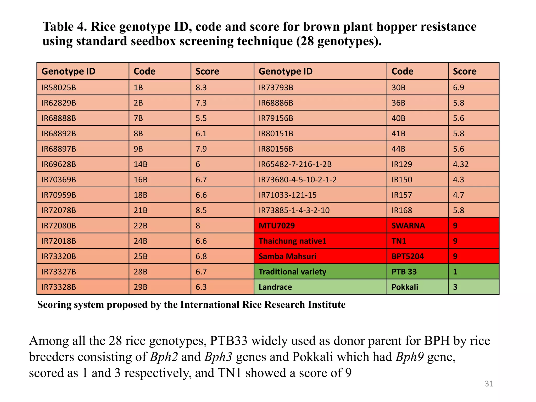 Genetic improvement for bph tolerance in rice | PPTX