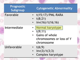 Genetic Markers in AML | PPTX