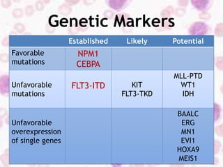 Genetic Markers in AML | PPTX