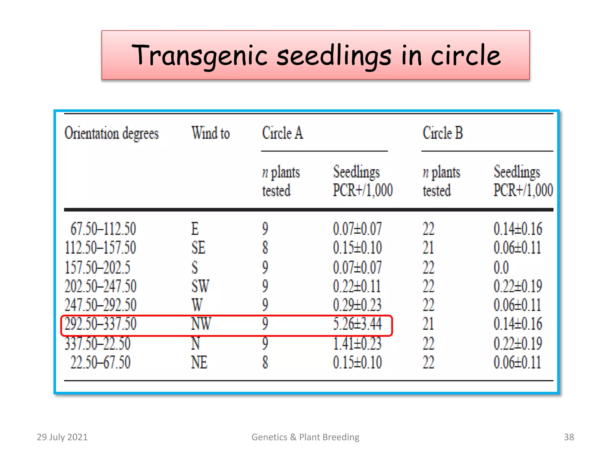 Genetic pollution | PPTX