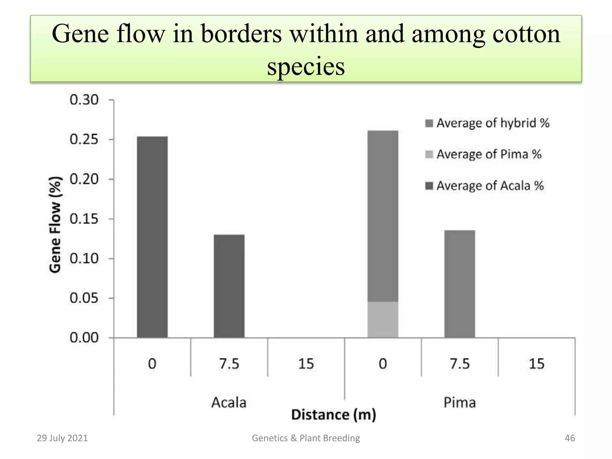 Genetic pollution | PPTX