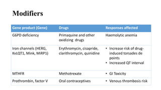 Pharmacological implications of genetic polymorphism and ...
