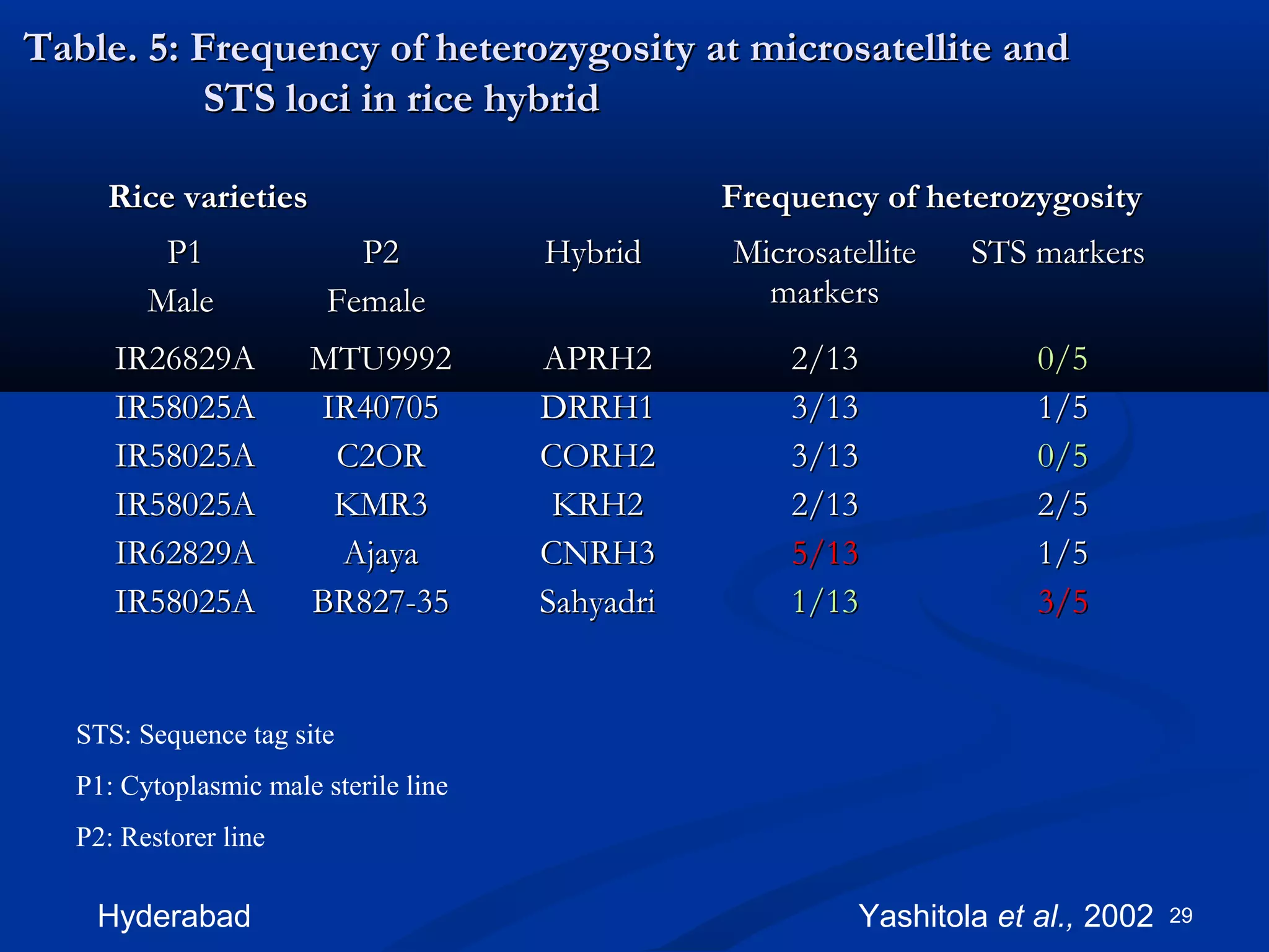 Genetic purity testing | PPT