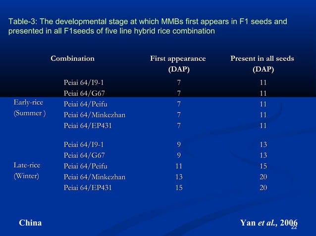 Genetic purity testing | PPT | Genetics | Science