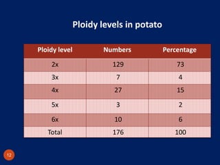 Genetic resources of potato | PPTX