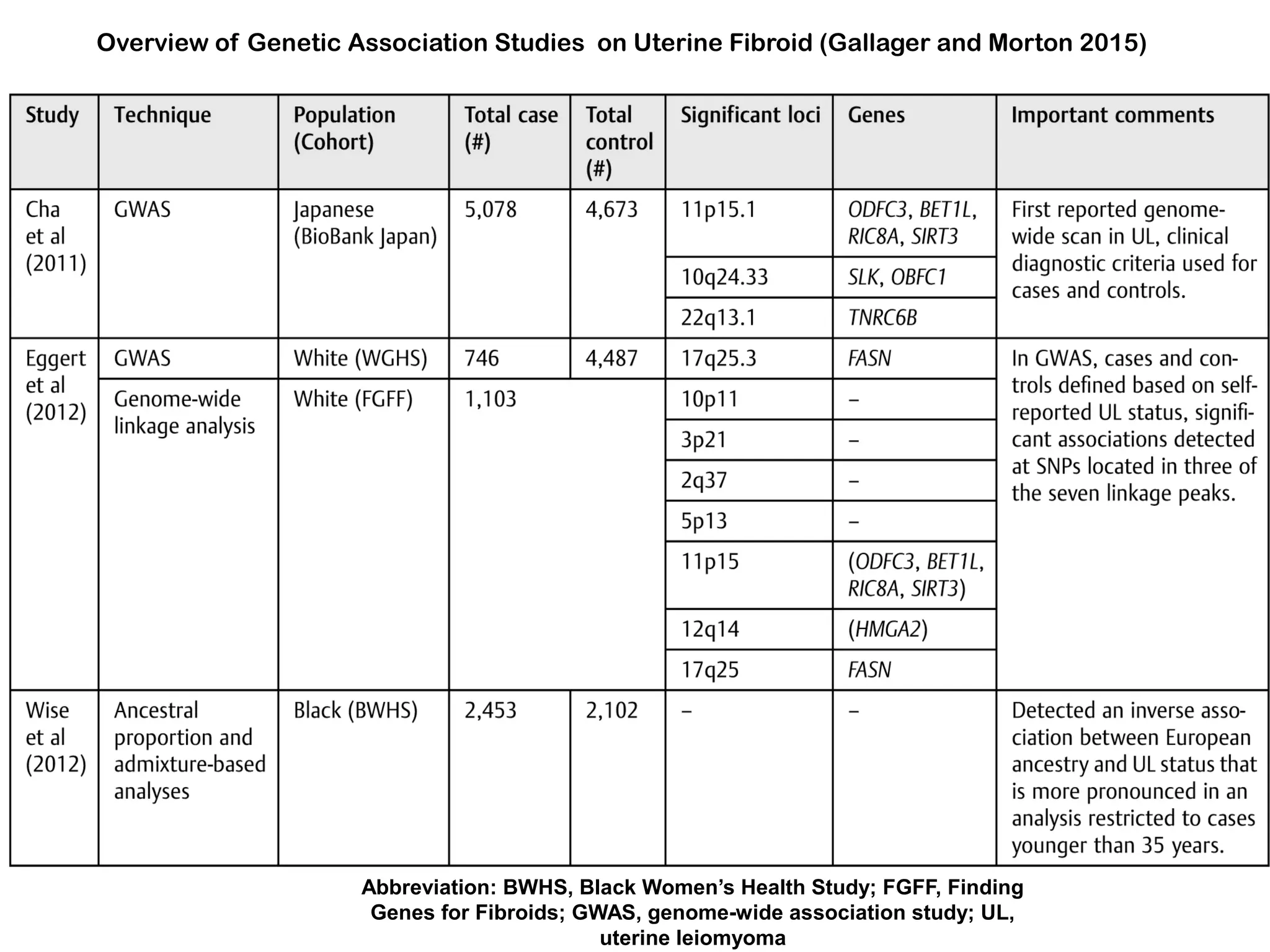 Genetic risk of uterine fibroid and its disparity | ODP