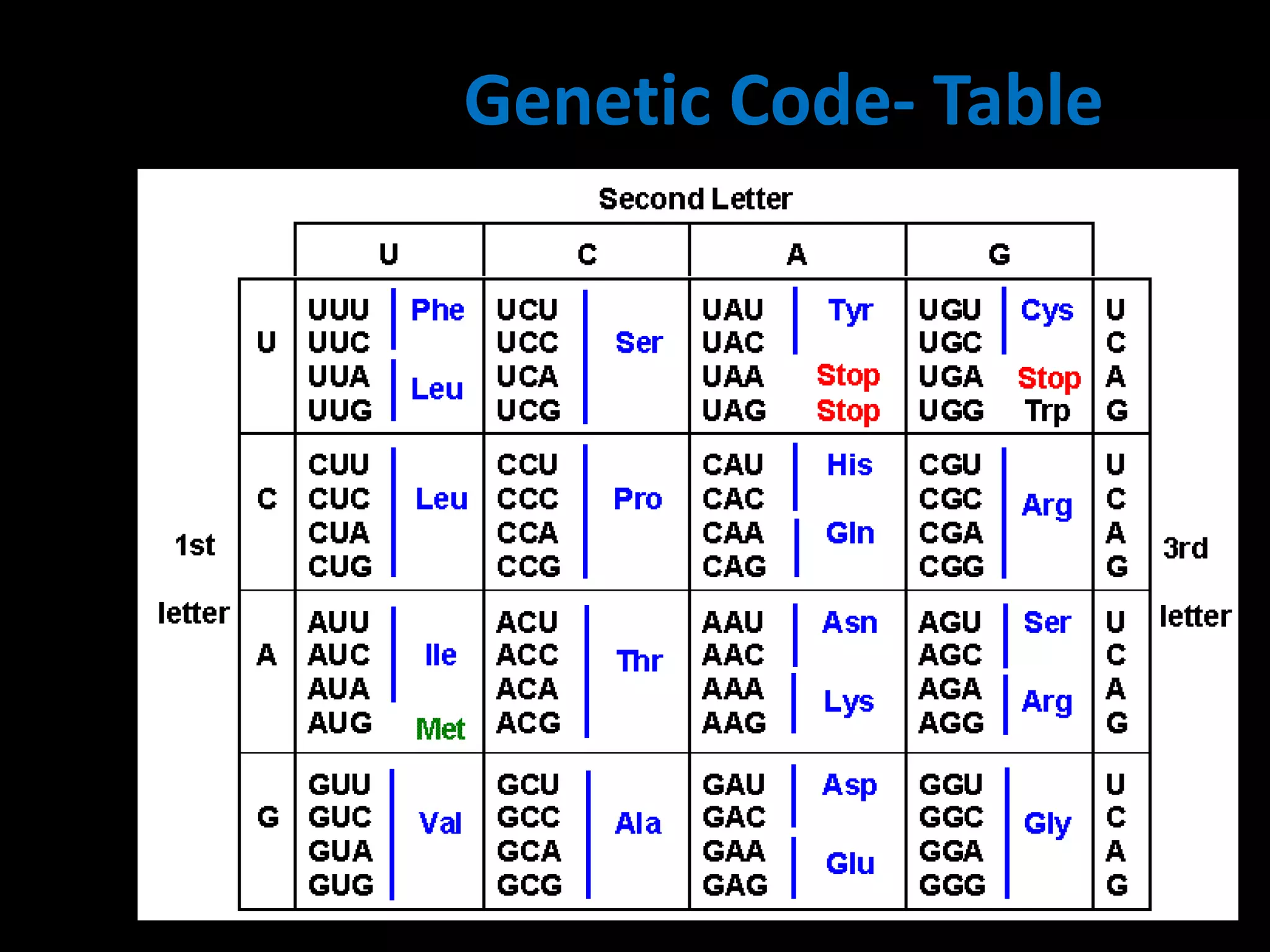 Genetic codons | PPTX