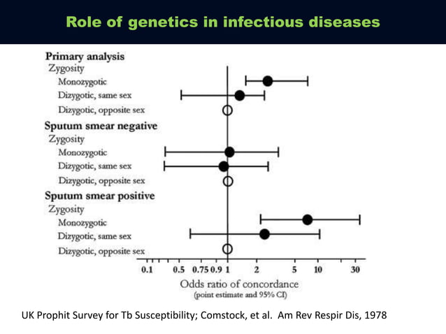 Genetics and infectious diseases | PPTX | Genetics | Science