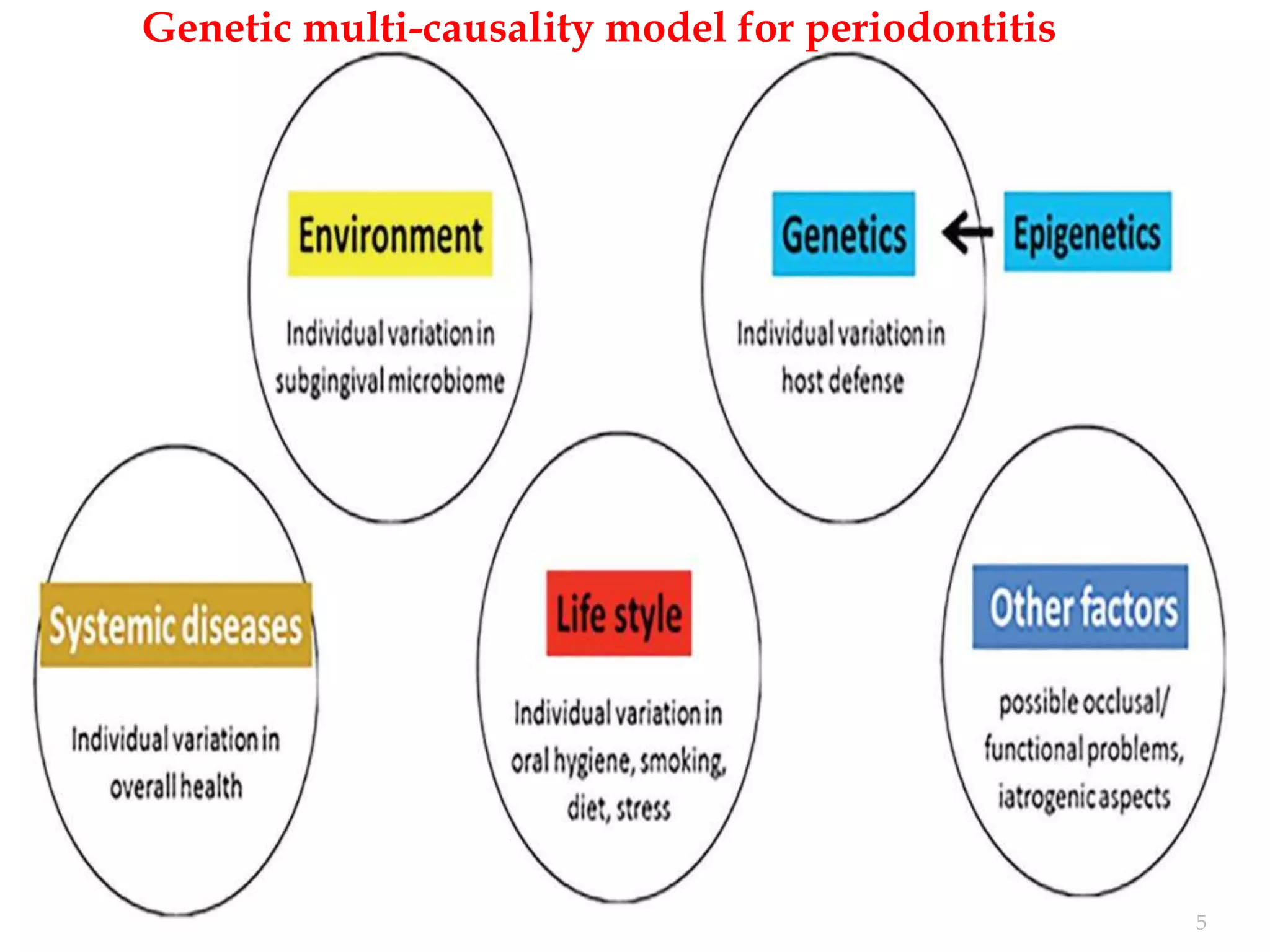 GENETICS AND PERIODONTAL DISEASES | PPTX