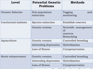 Genetics for fish_resource_conservation_new_krik[1] | PPTX